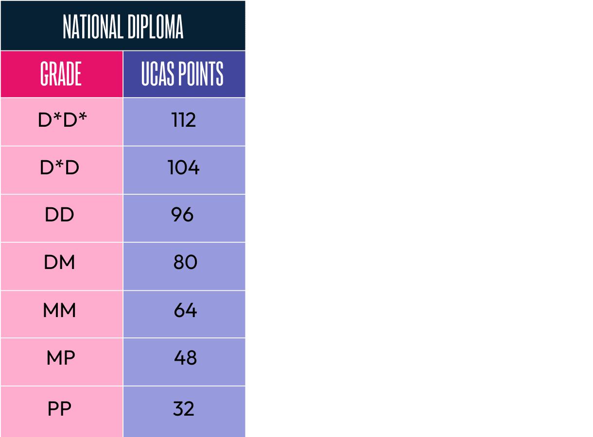 What Are Ucas Points